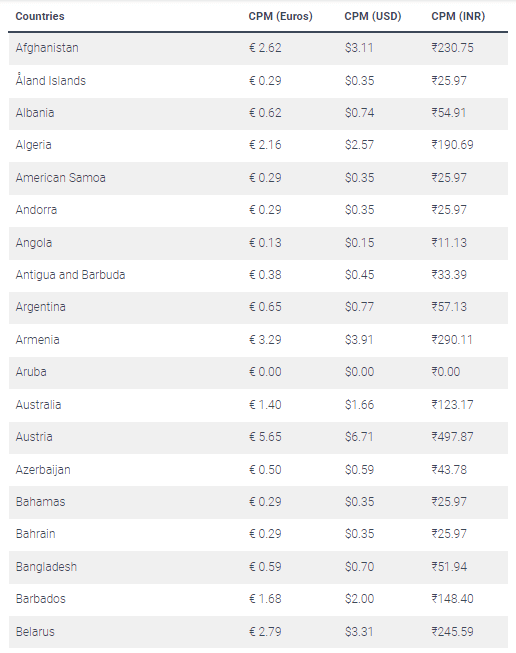What are Youtube CPM & RPM Rates by Country 2023?